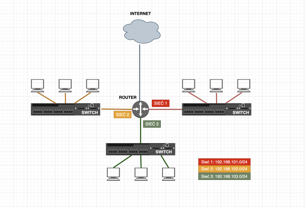 Konfiguracja VLAN - Mikrotik Academy