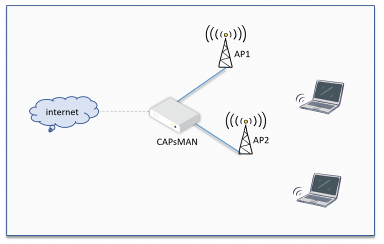 Mikrotik CAPsMAN - konfiguracja hotspot - Mikrotik Academy